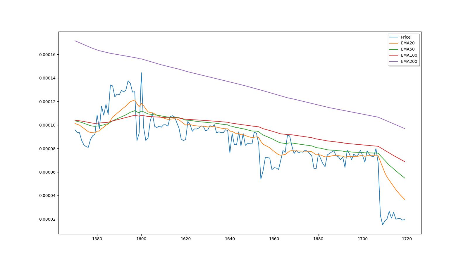 Pando Exponential Moving Averages