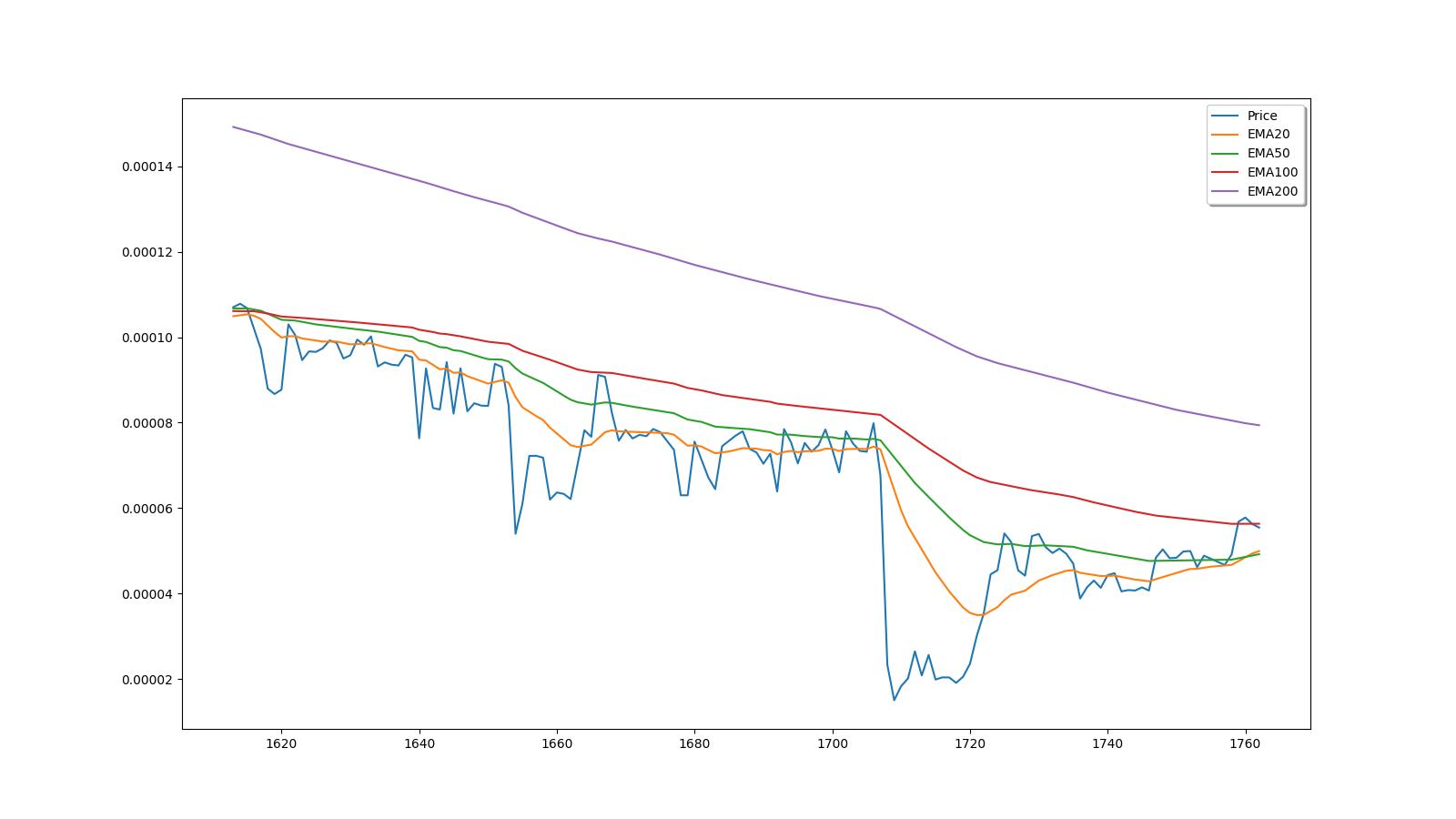 Pando Exponential Moving Averages