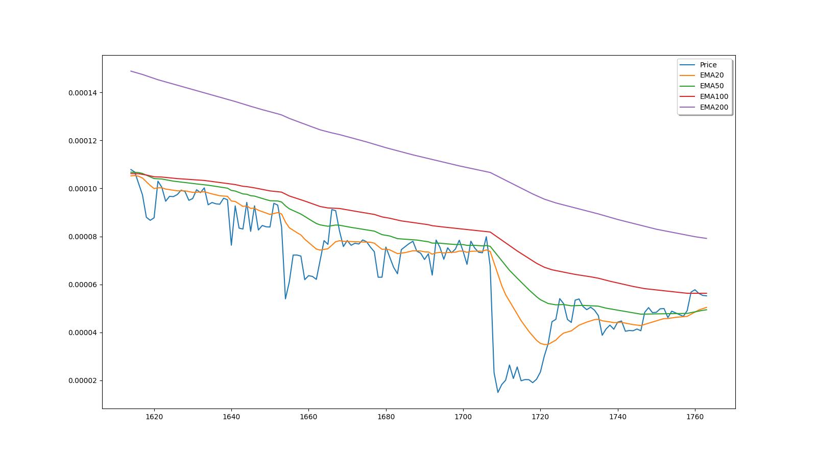 Pando Exponential Moving Averages