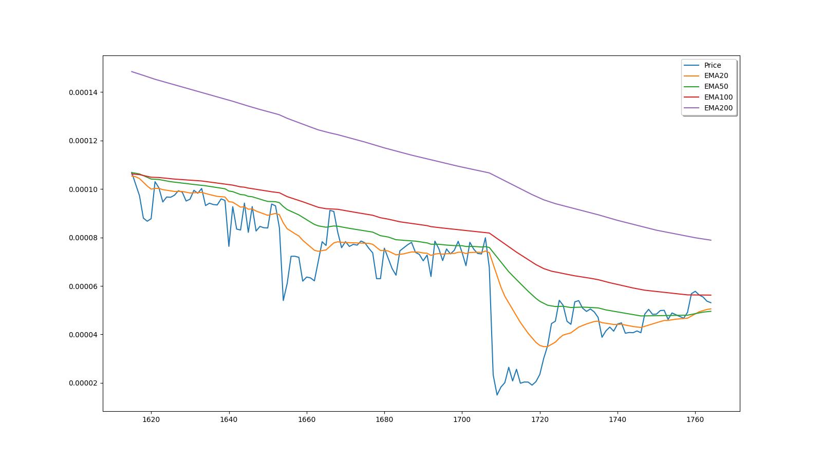 Pando Exponential Moving Averages