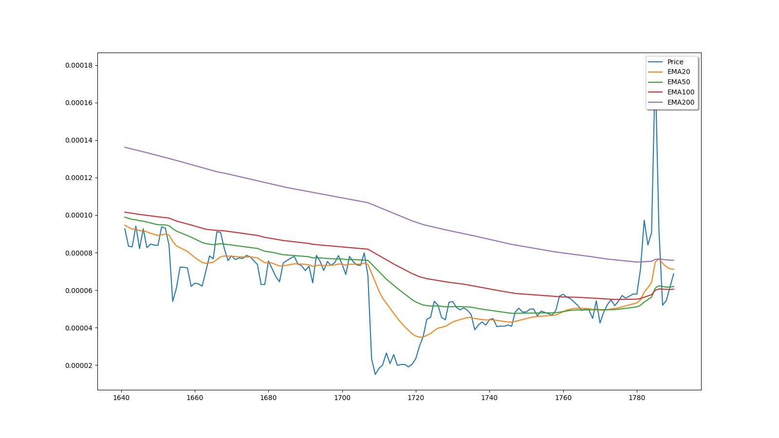 Pando Exponential Moving Averages