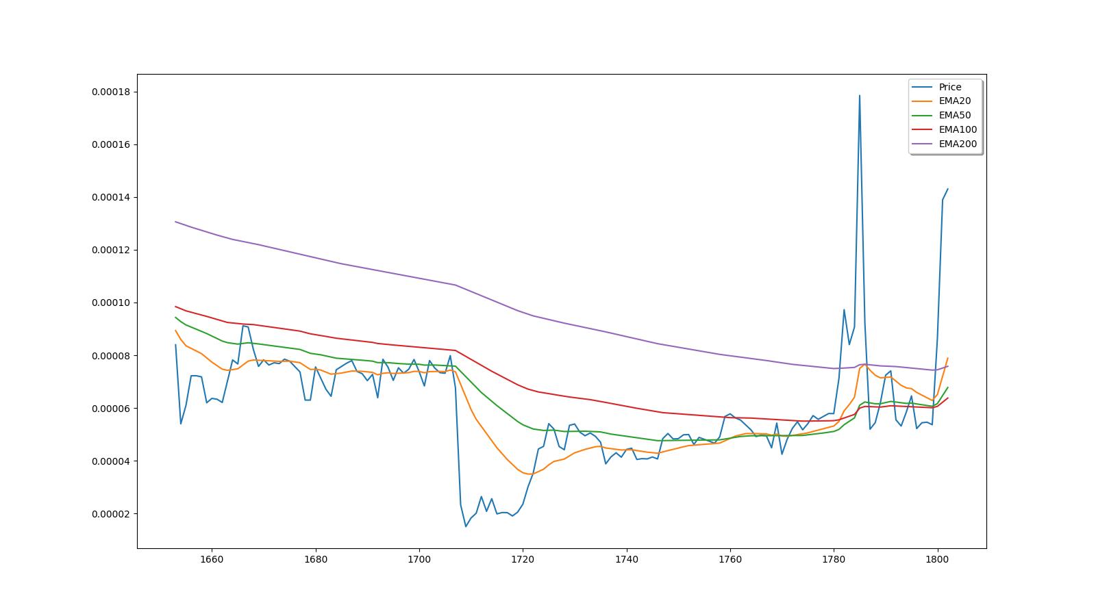 Pando Exponential Moving Averages