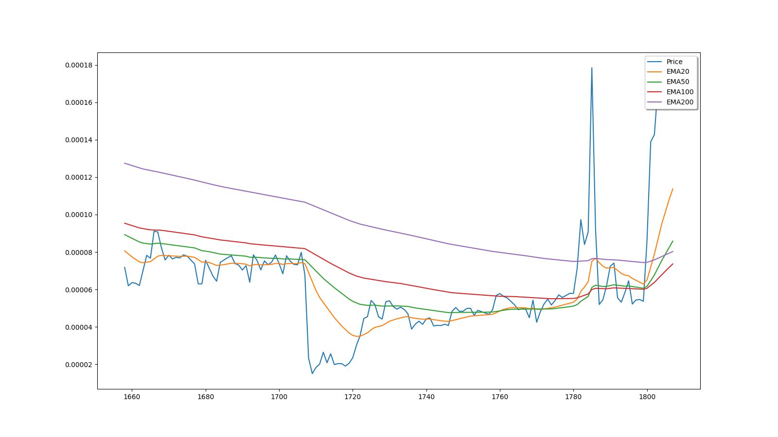 Pando Exponential Moving Averages