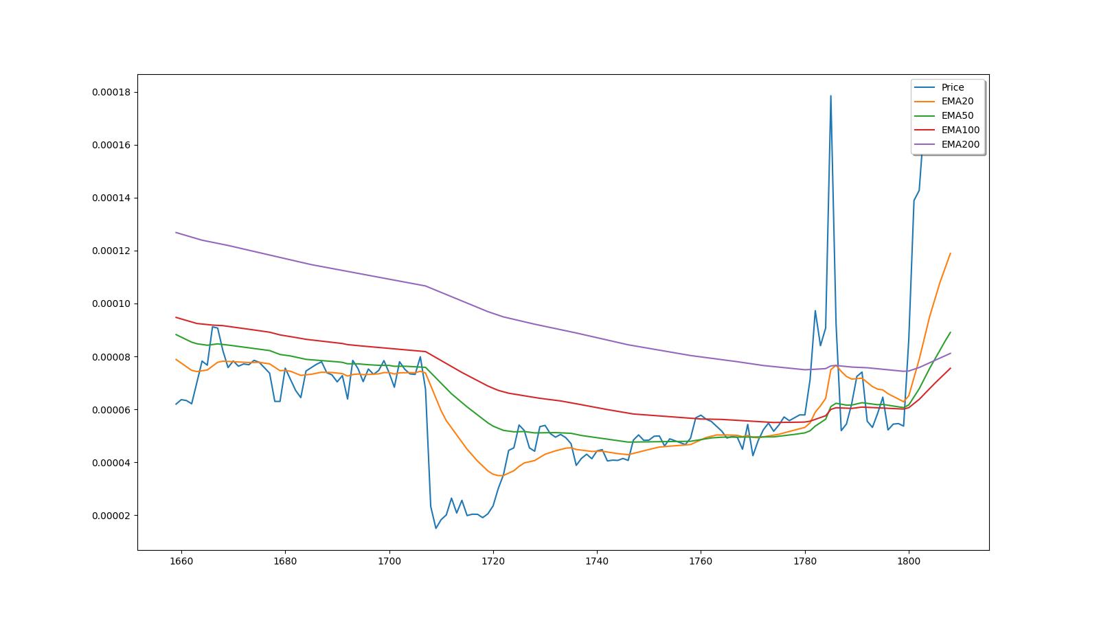 Pando Exponential Moving Averages