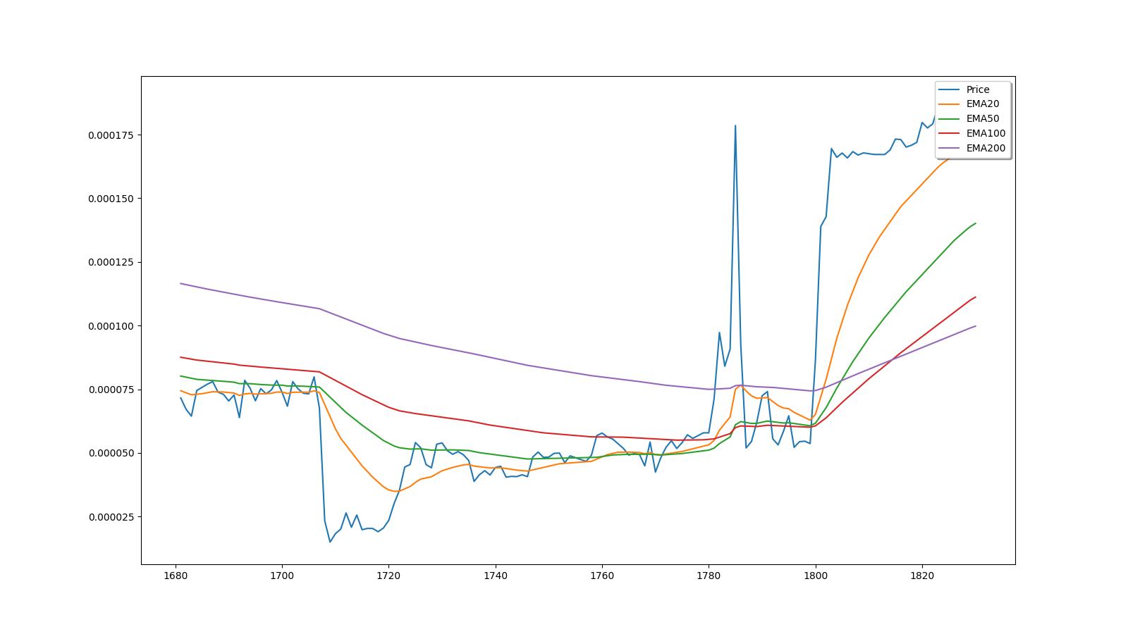 Pando Exponential Moving Averages