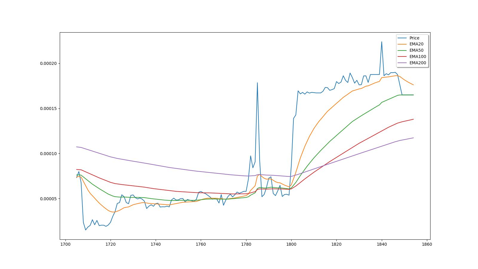 Pando Exponential Moving Averages