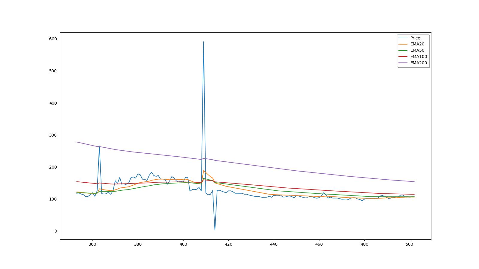 Pandora Exponential Moving Averages