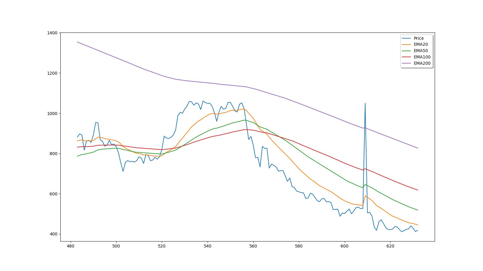 Pandora Exponential Moving Averages