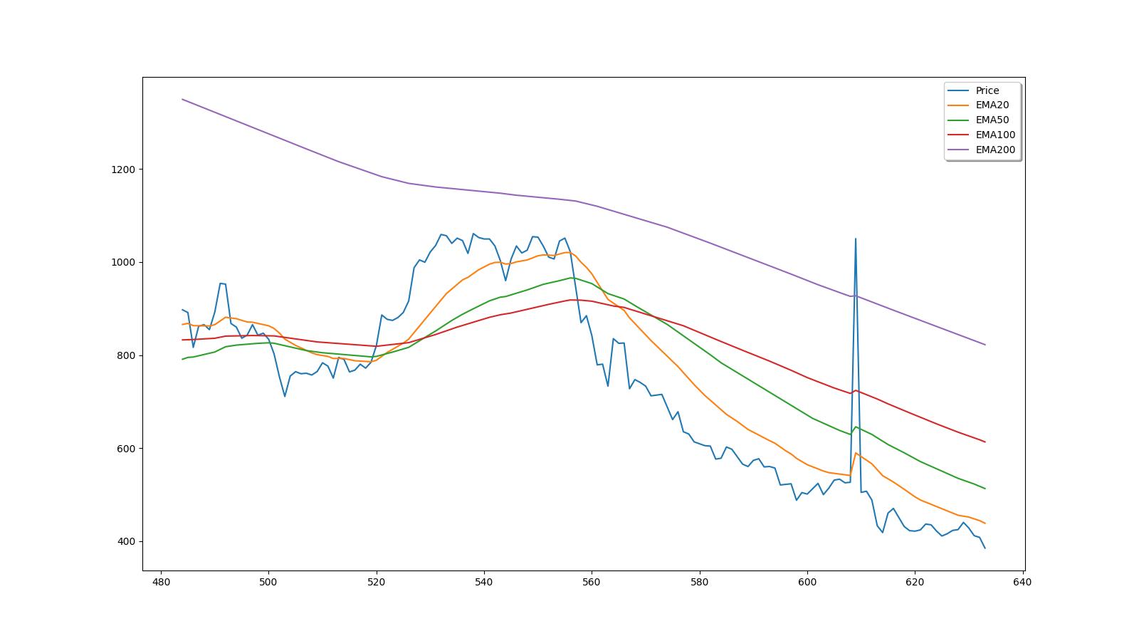 Pandora Exponential Moving Averages