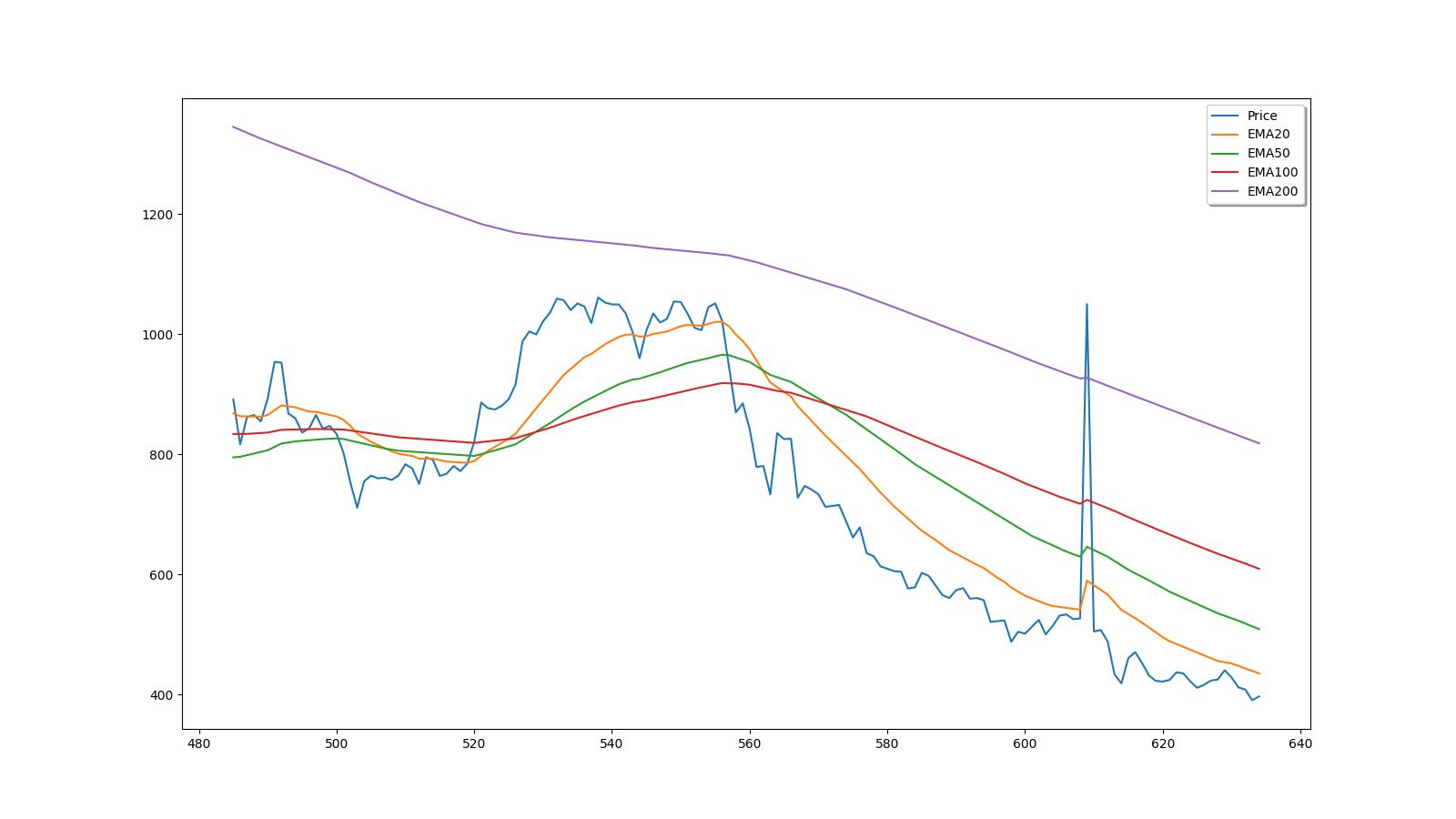 Pandora Exponential Moving Averages