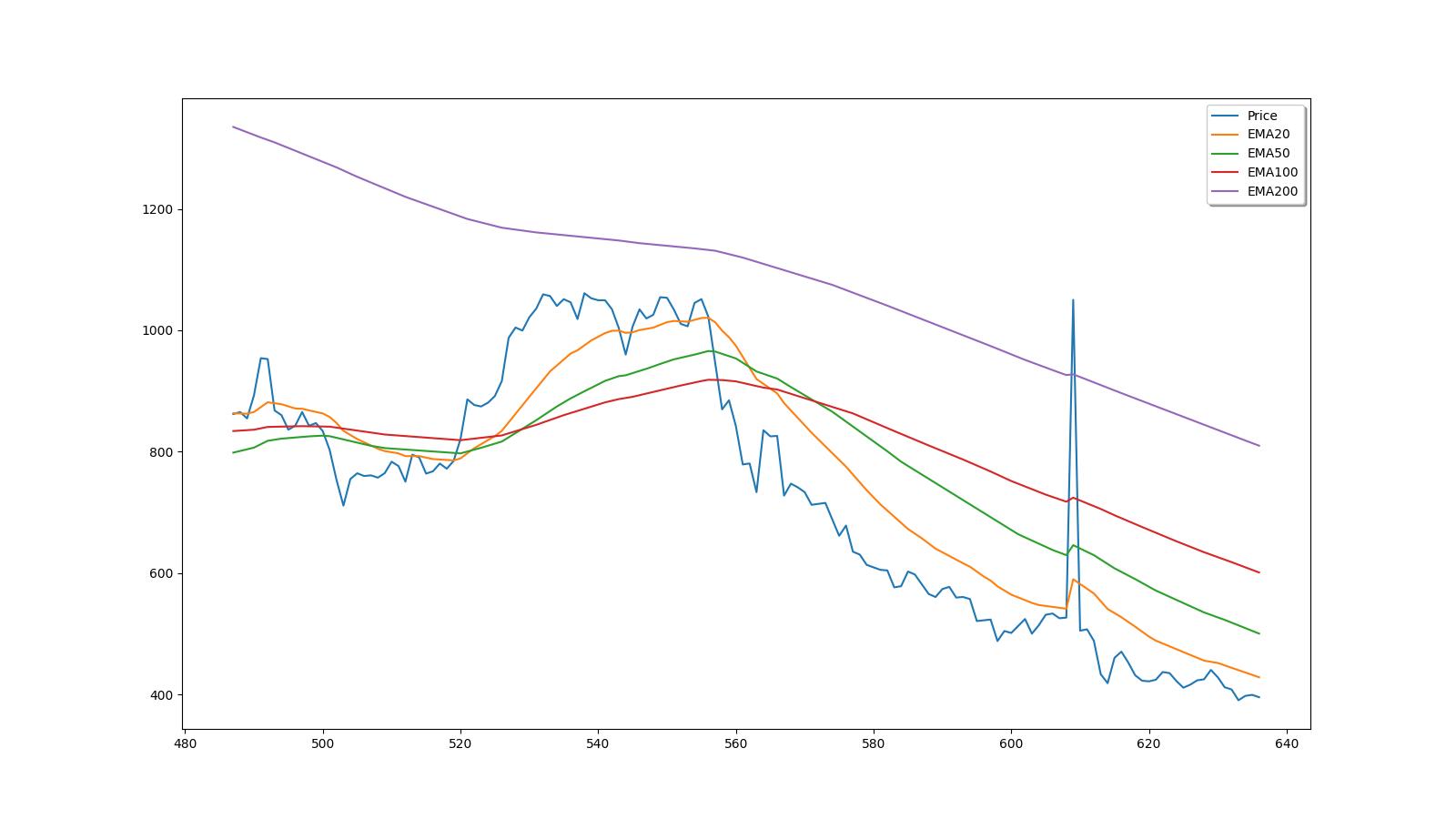 Pandora Exponential Moving Averages