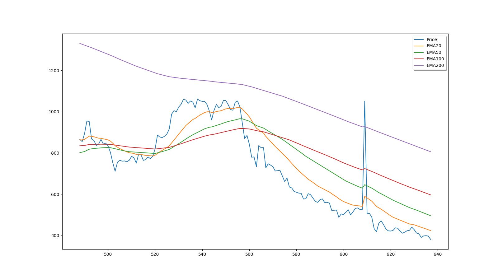 Pandora Exponential Moving Averages