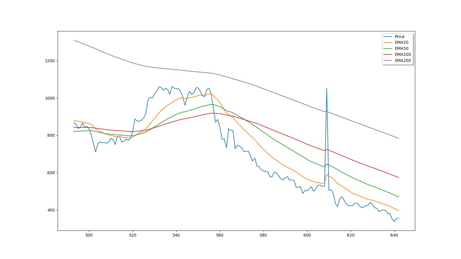 Pandora Exponential Moving Averages