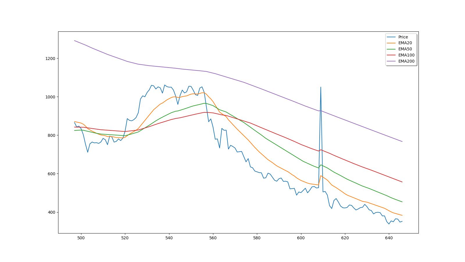 Pandora Exponential Moving Averages