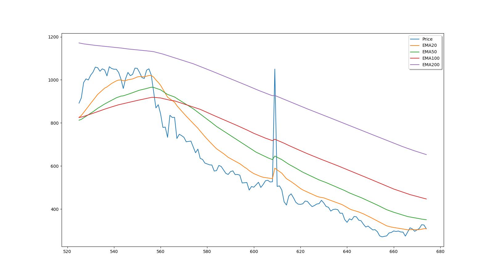 Pandora Exponential Moving Averages