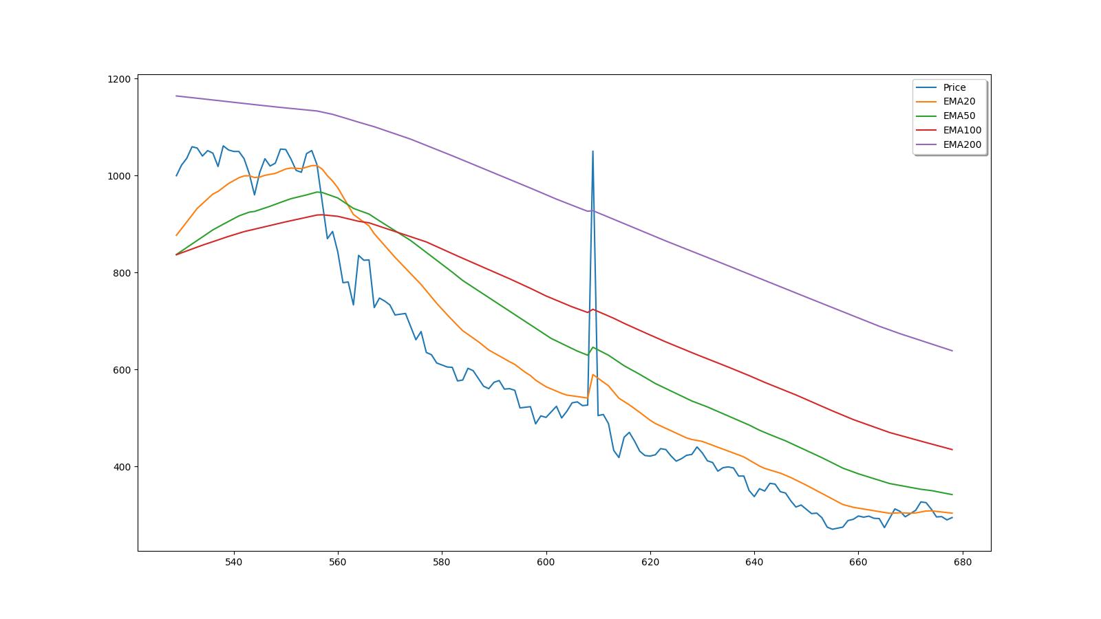 Pandora Exponential Moving Averages