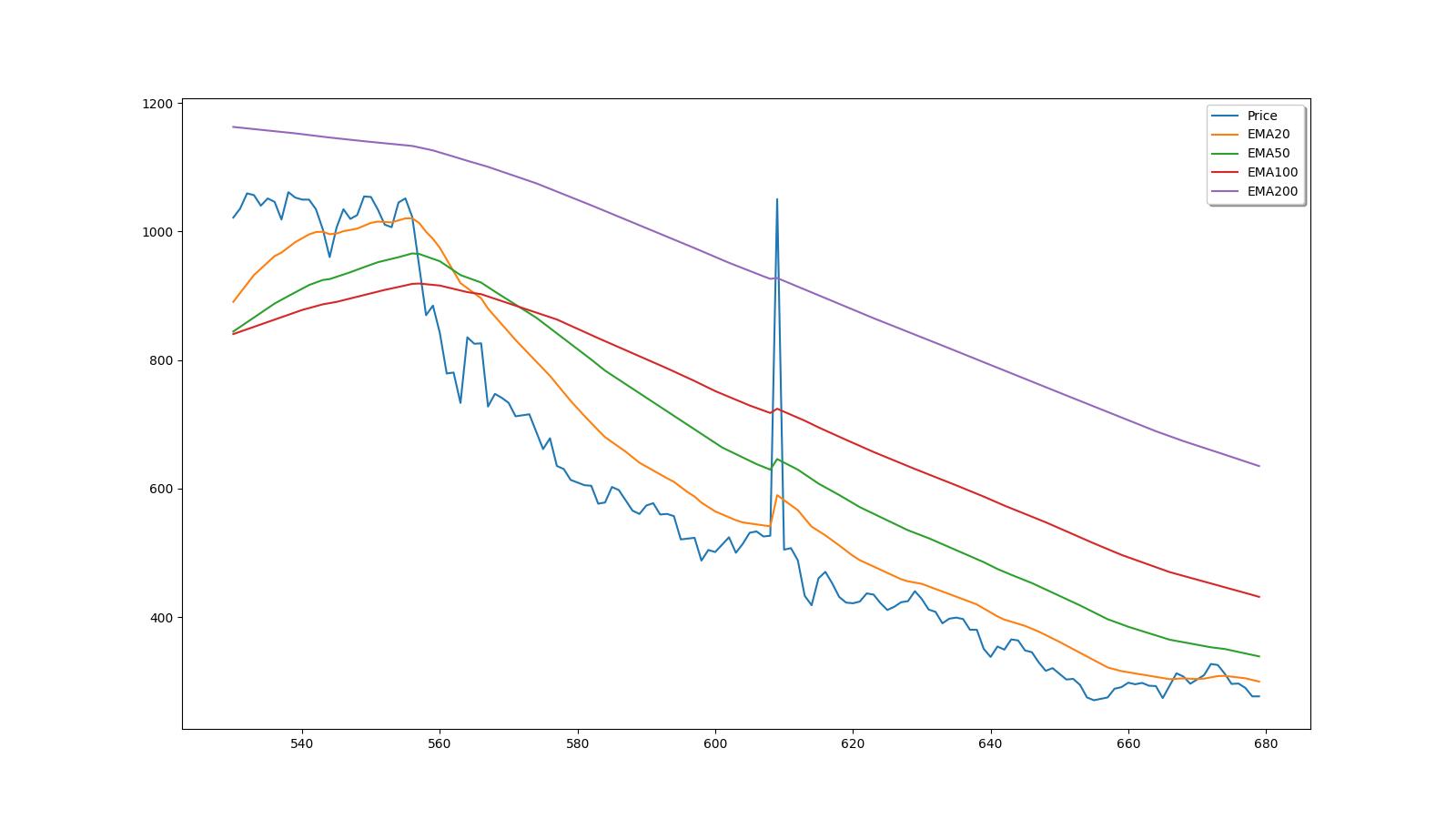 Pandora Exponential Moving Averages