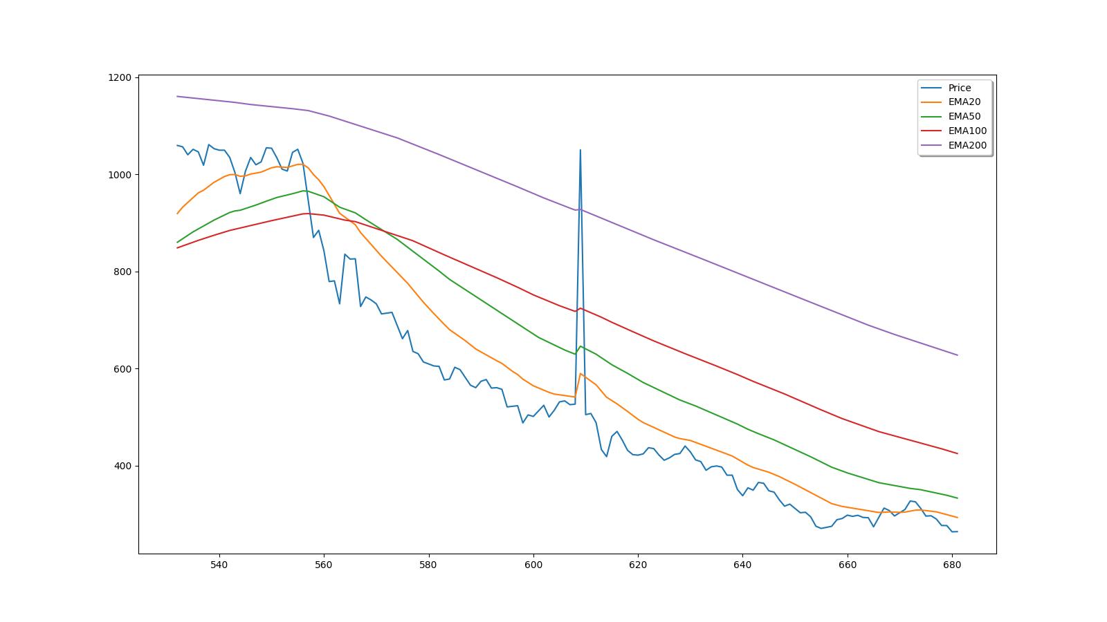 Pandora Exponential Moving Averages