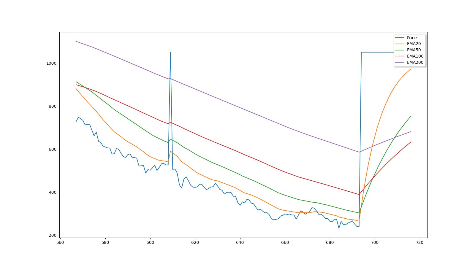 Pandora Exponential Moving Averages