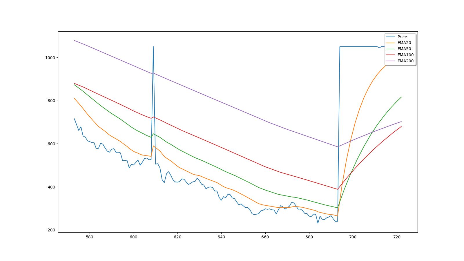 Pandora Exponential Moving Averages