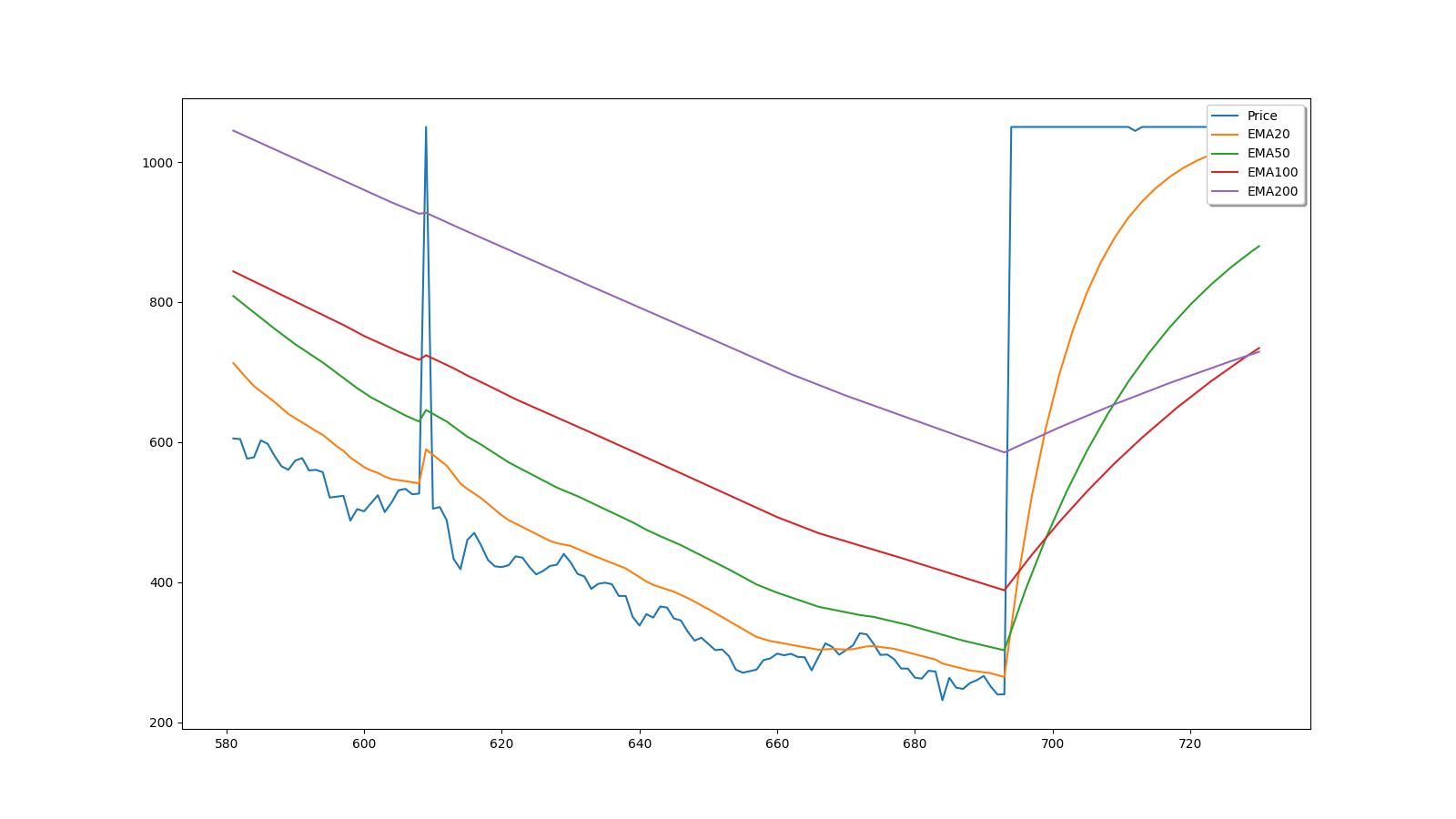 Pandora Exponential Moving Averages