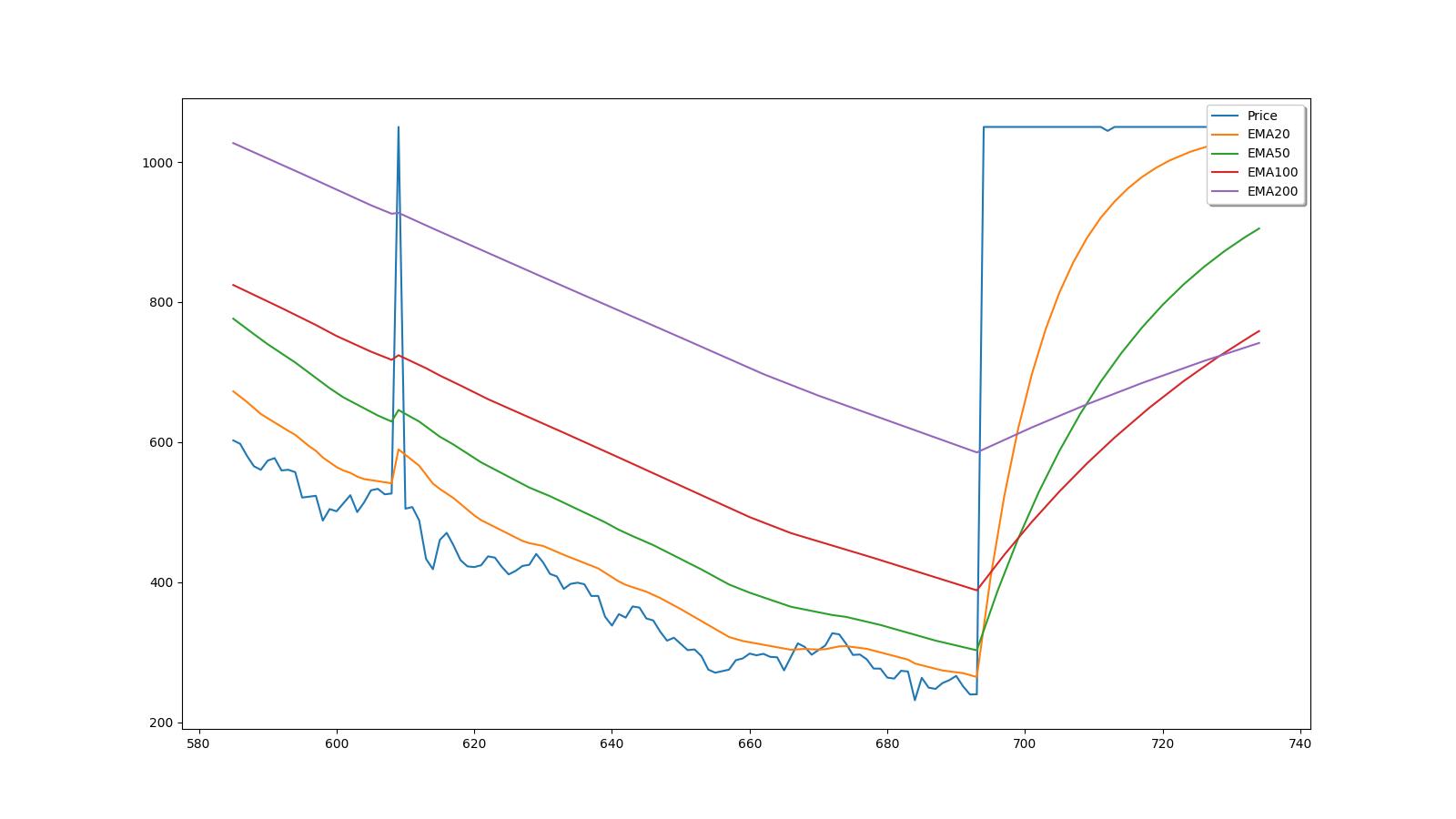 Pandora Exponential Moving Averages