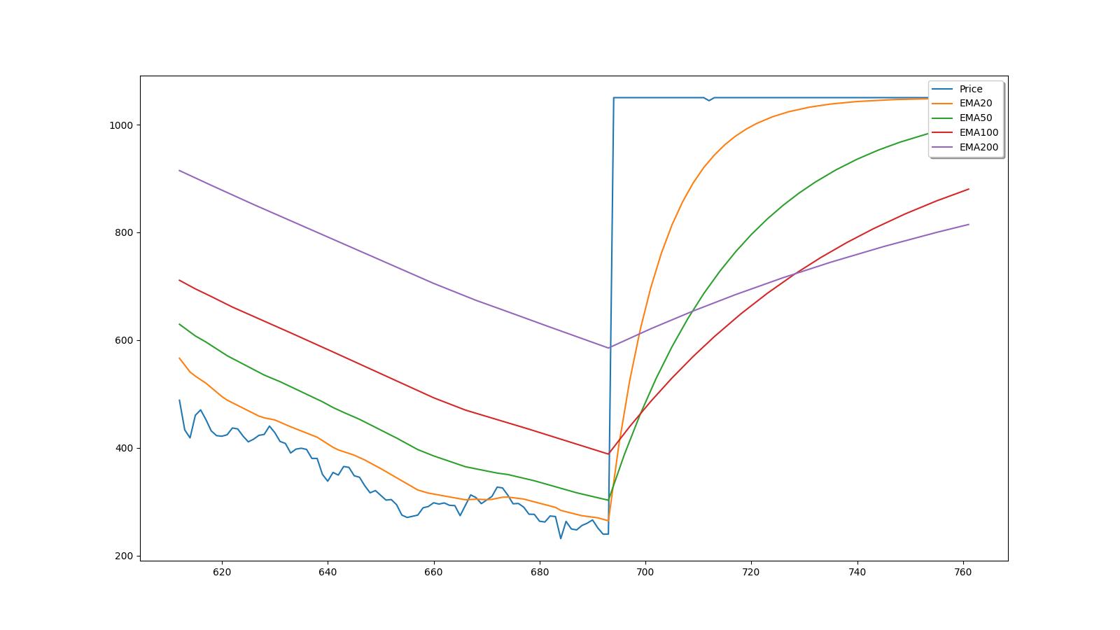 Pandora Exponential Moving Averages