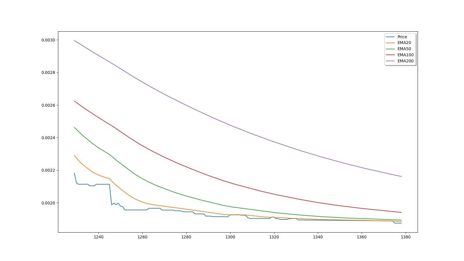 Pandora Protocol Exponential Moving Averages