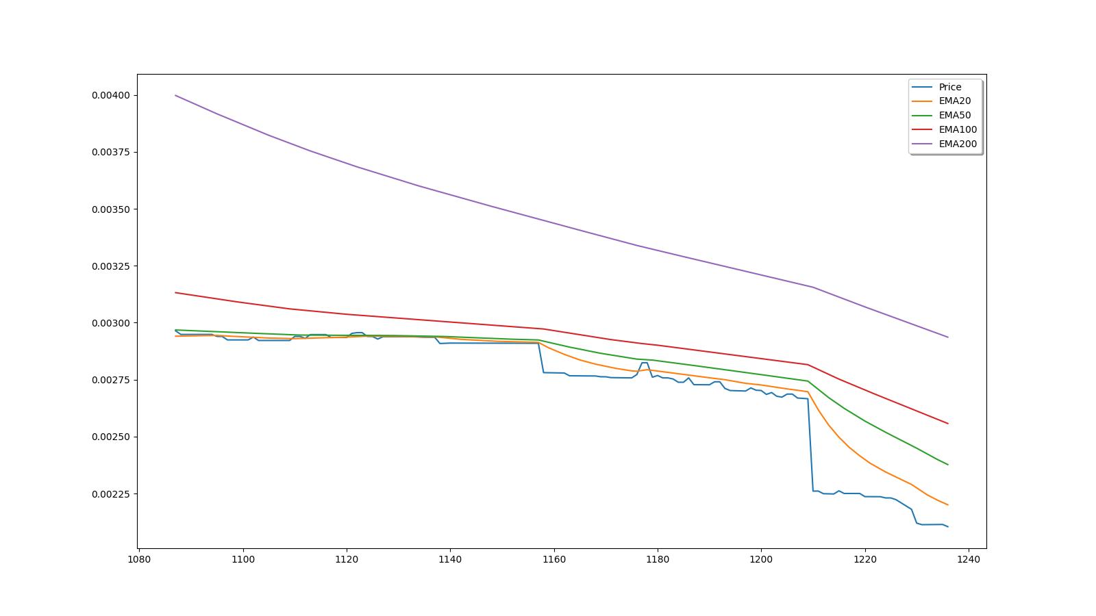 Pandora Protocol Exponential Moving Averages