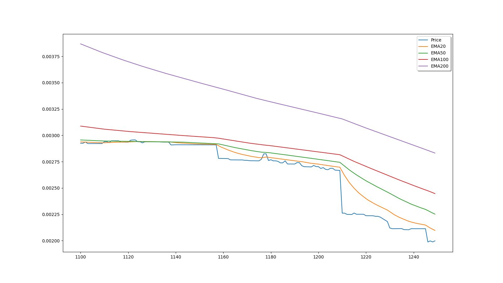 Pandora Protocol Exponential Moving Averages