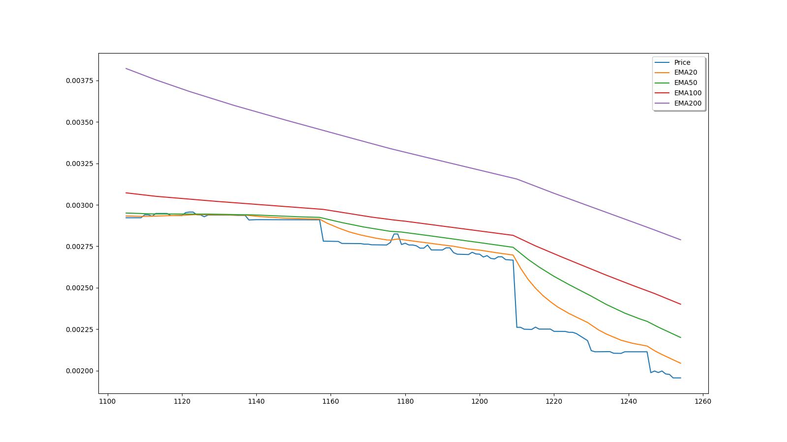 Pandora Protocol Exponential Moving Averages