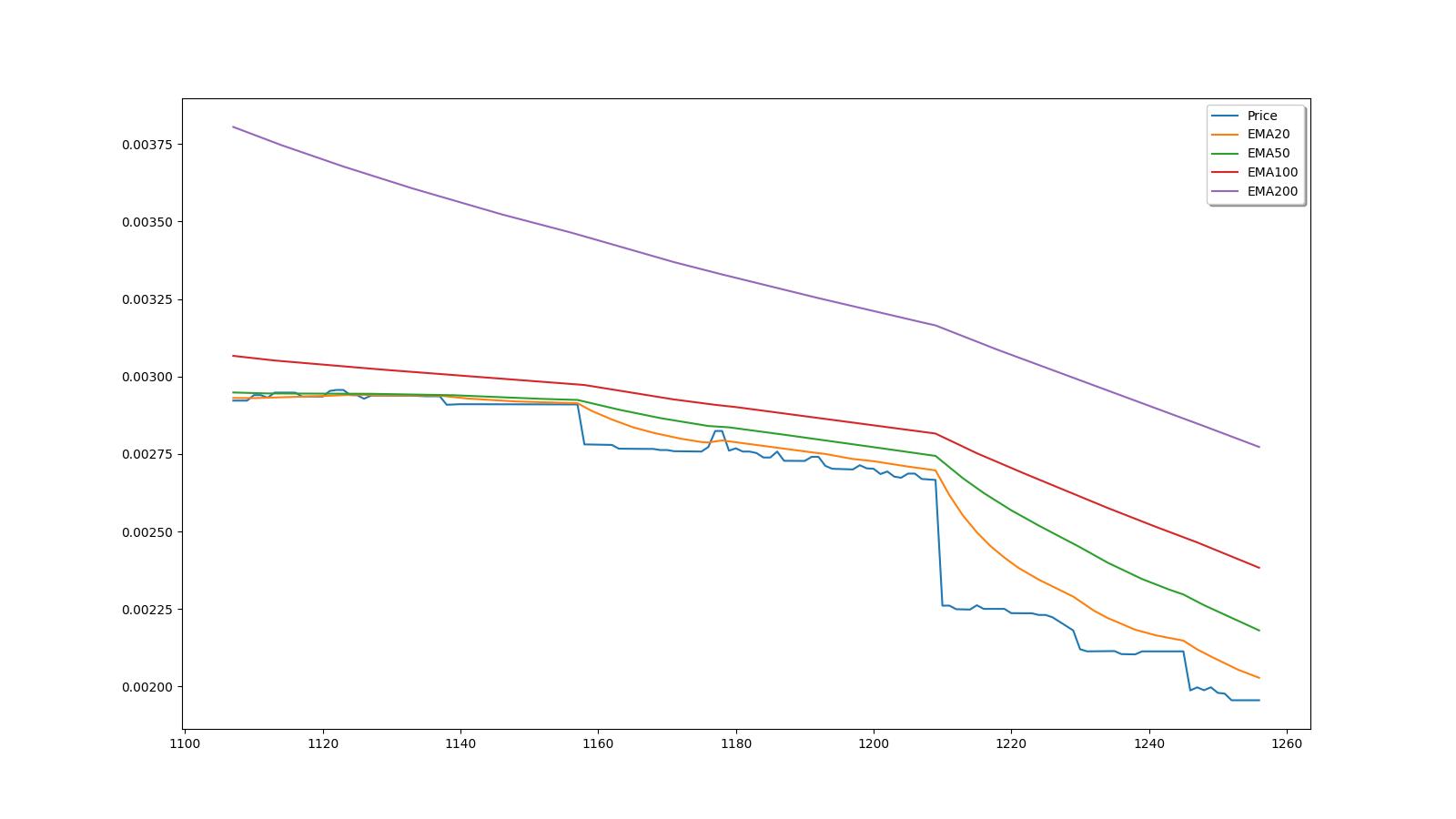 Pandora Protocol Exponential Moving Averages