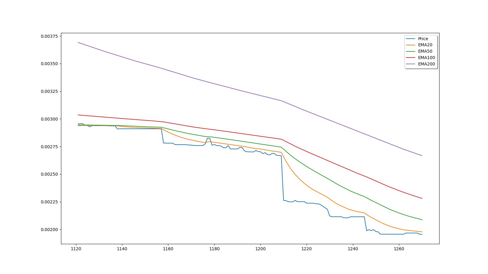 Pandora Protocol Exponential Moving Averages