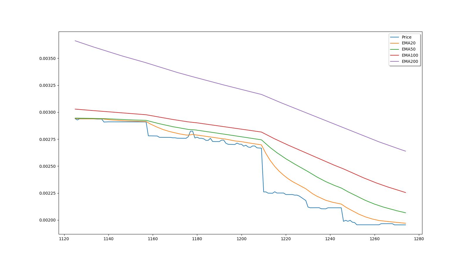 Pandora Protocol Exponential Moving Averages