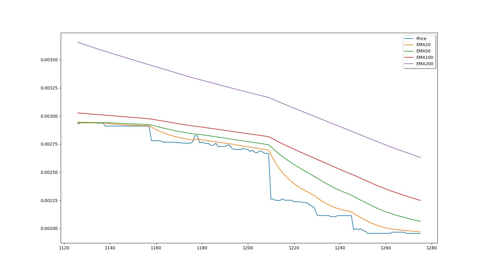 Pandora Protocol Exponential Moving Averages