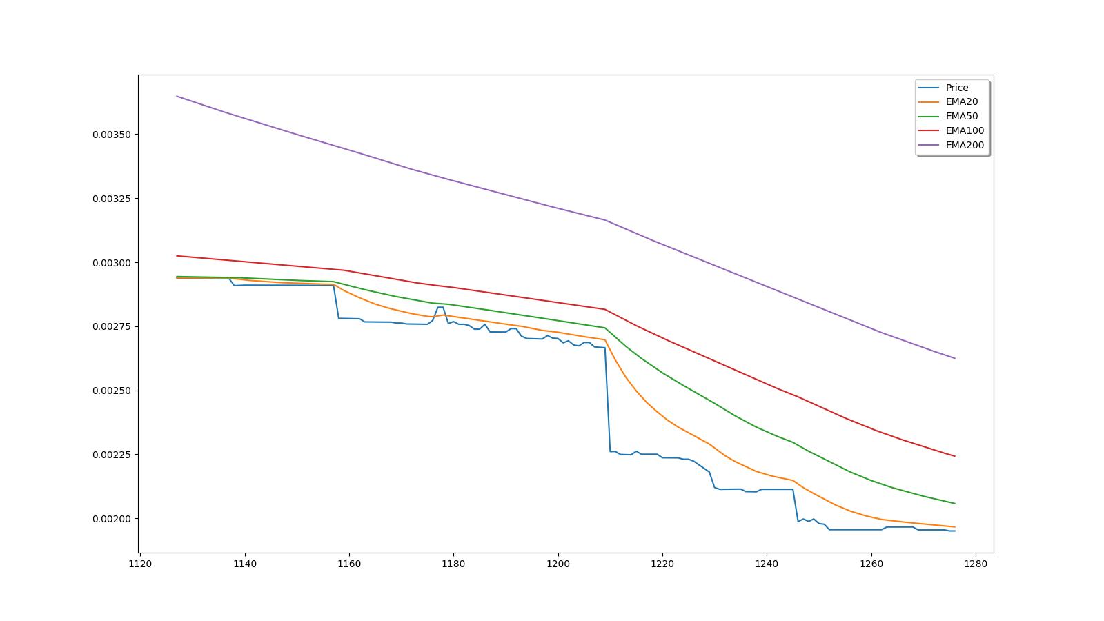 Pandora Protocol Exponential Moving Averages
