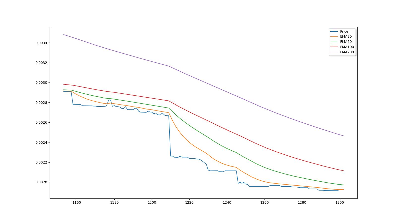 Pandora Protocol Exponential Moving Averages