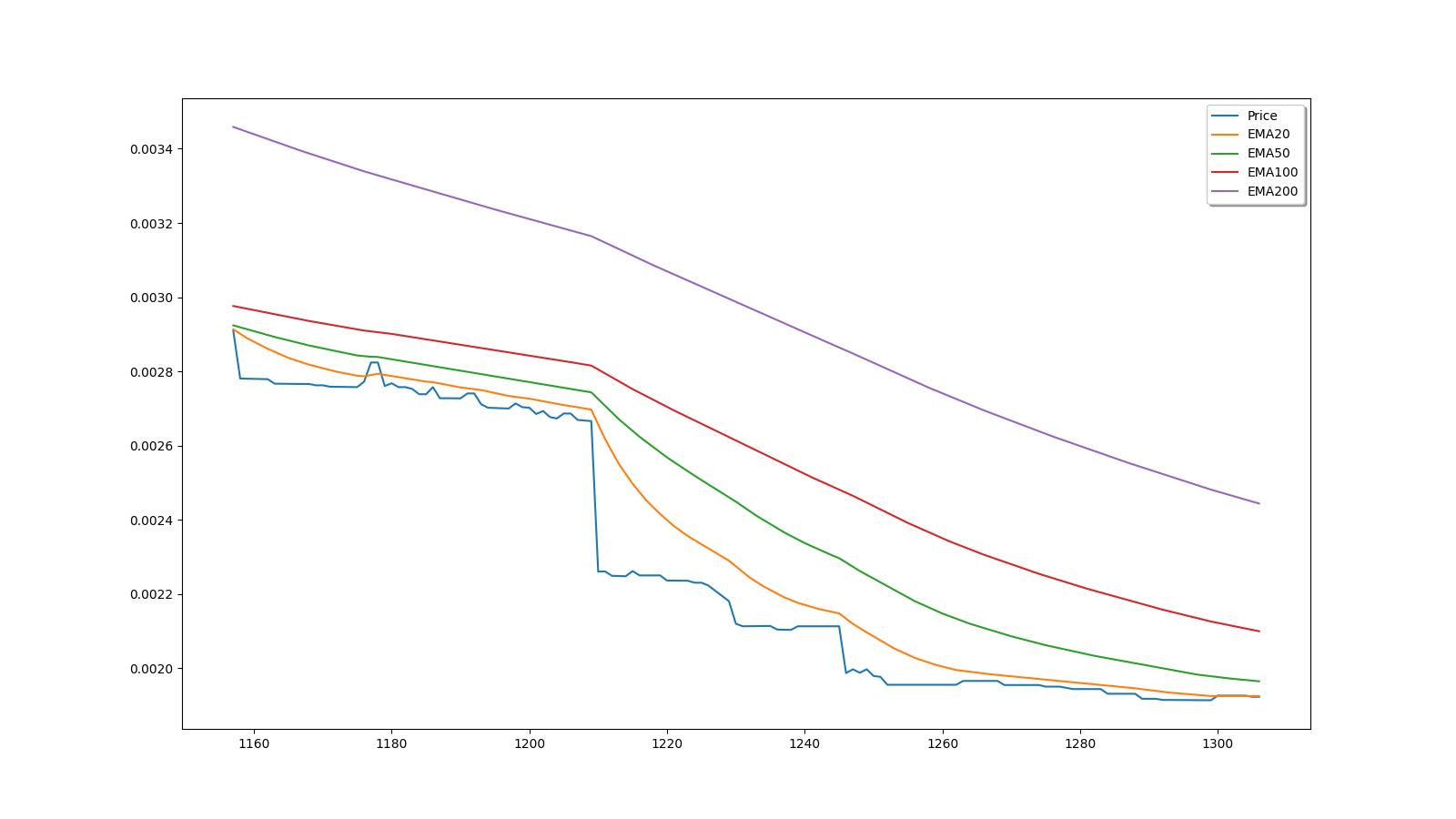 Pandora Protocol Exponential Moving Averages