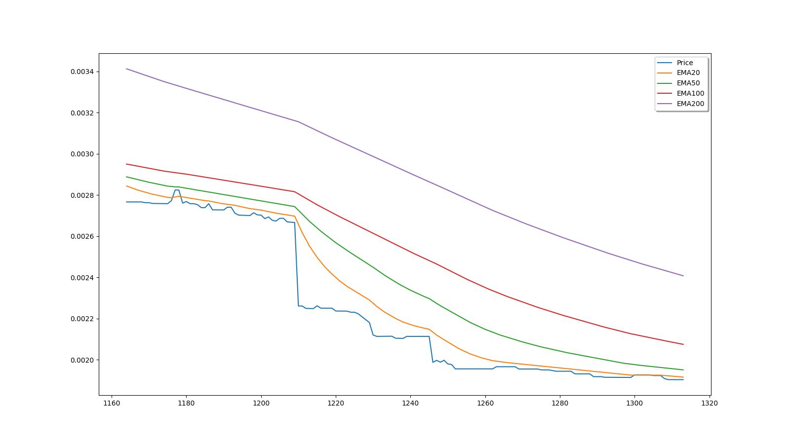 Pandora Protocol Exponential Moving Averages