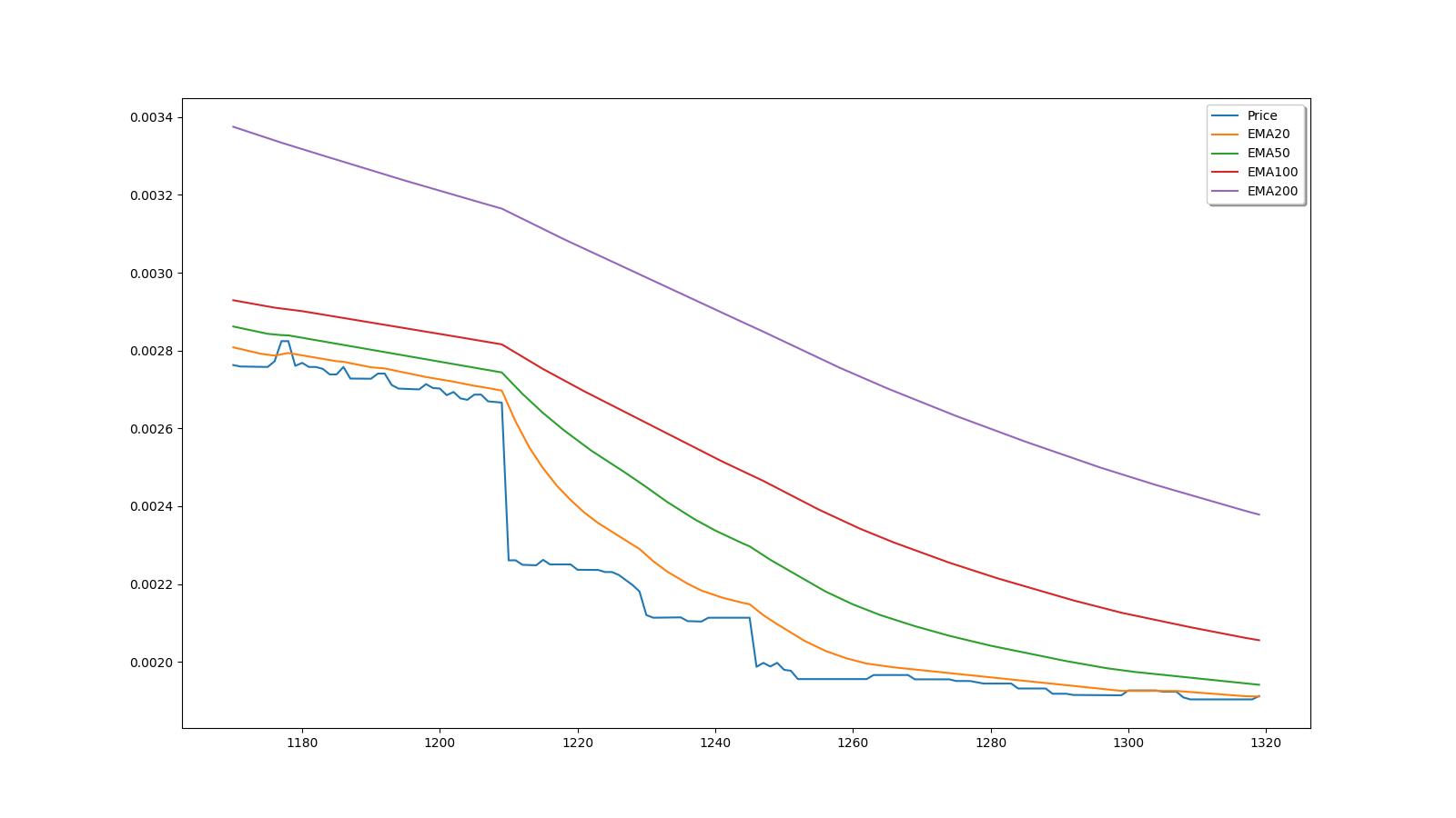 Pandora Protocol Exponential Moving Averages