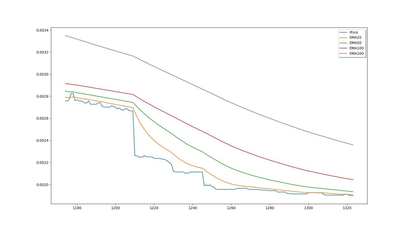Pandora Protocol Exponential Moving Averages