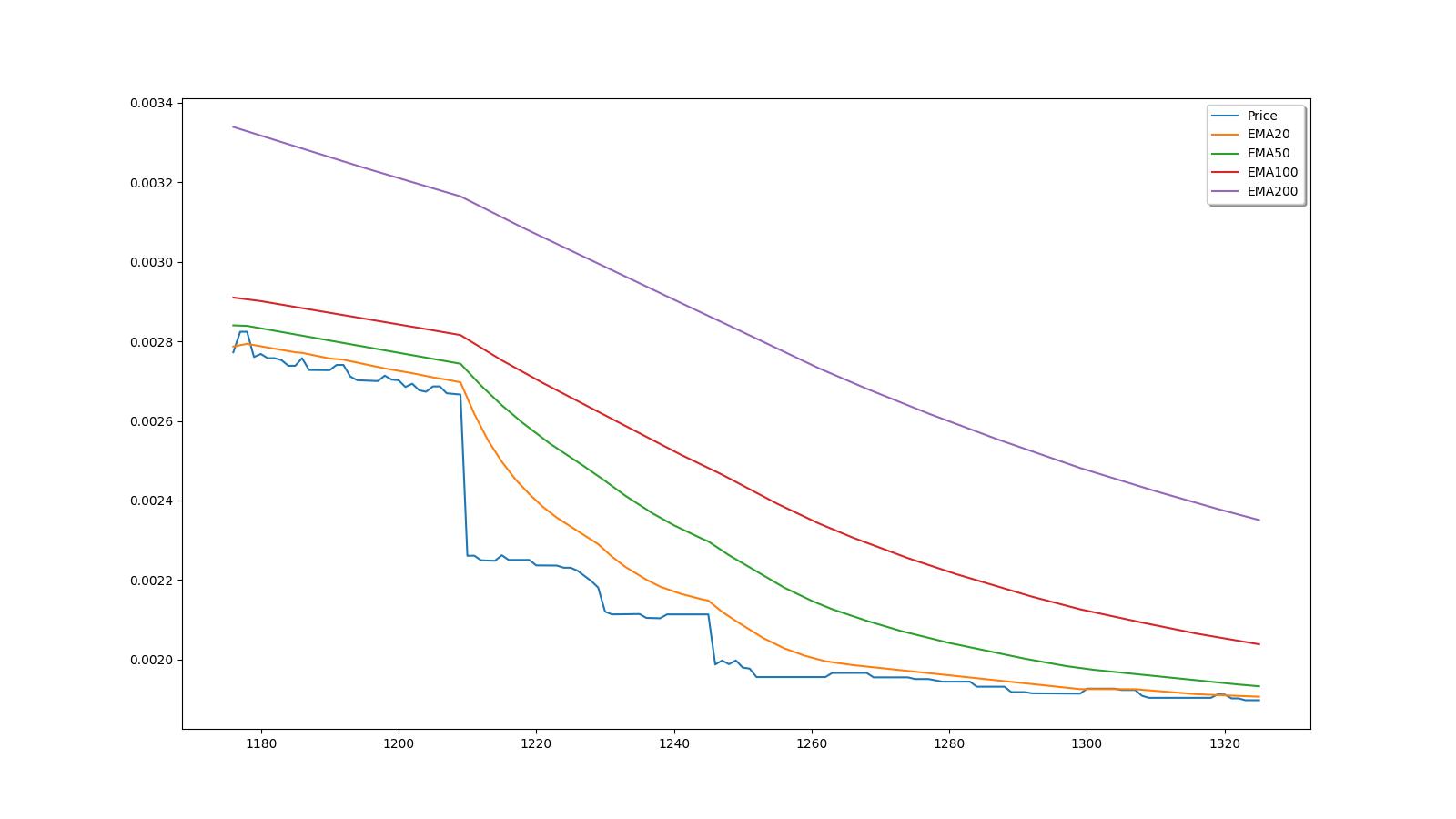 Pandora Protocol Exponential Moving Averages