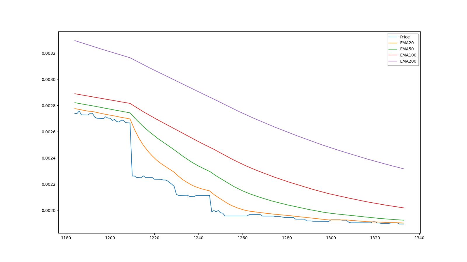 Pandora Protocol Exponential Moving Averages