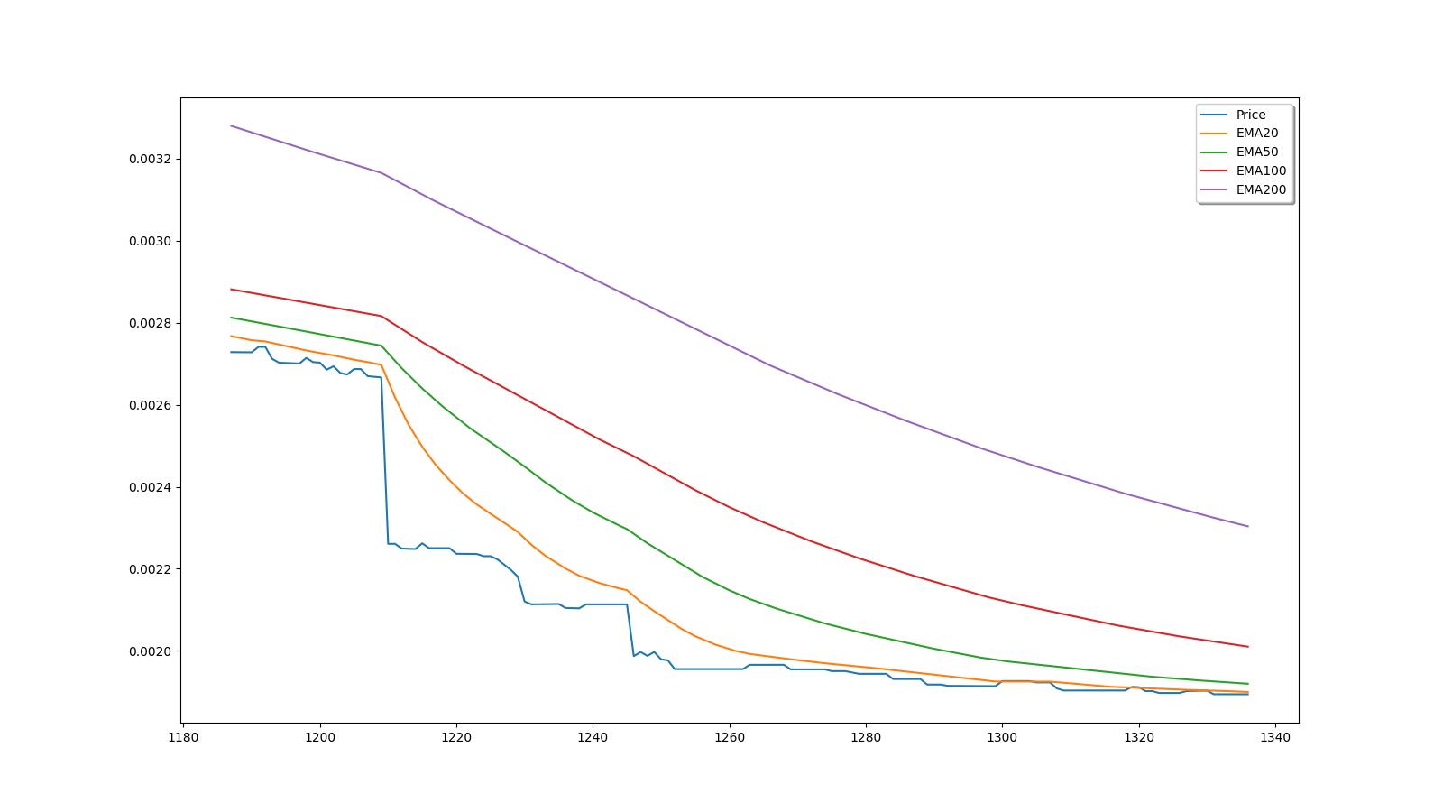 Pandora Protocol Exponential Moving Averages