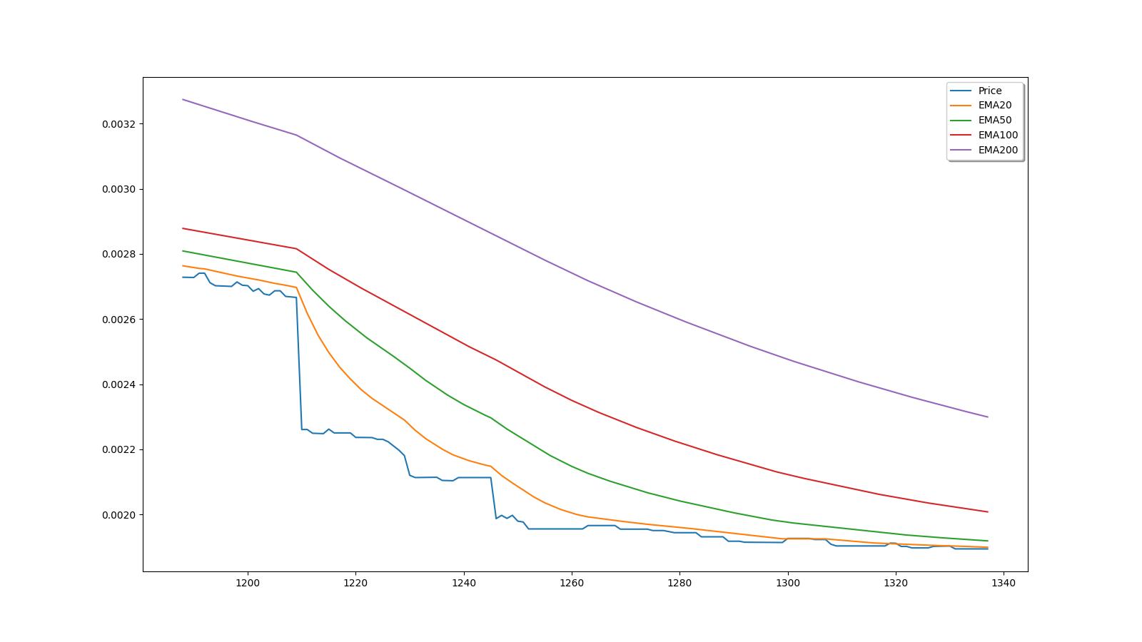 Pandora Protocol Exponential Moving Averages