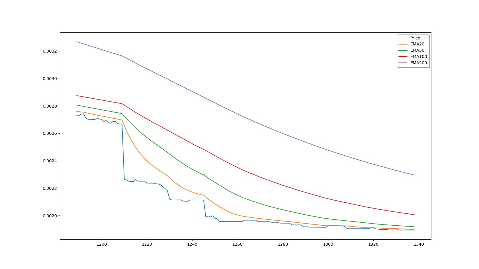 Pandora Protocol Exponential Moving Averages