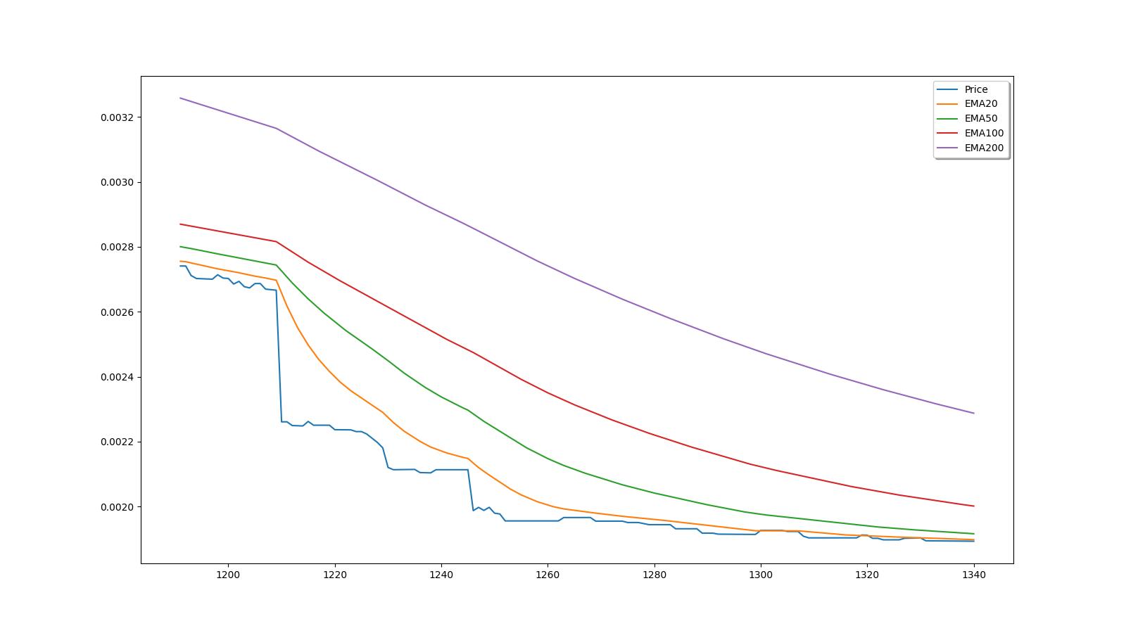 Pandora Protocol Exponential Moving Averages