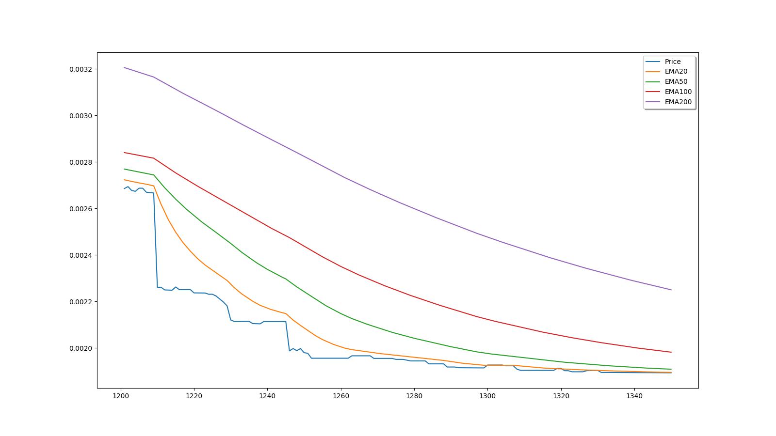 Pandora Protocol Exponential Moving Averages