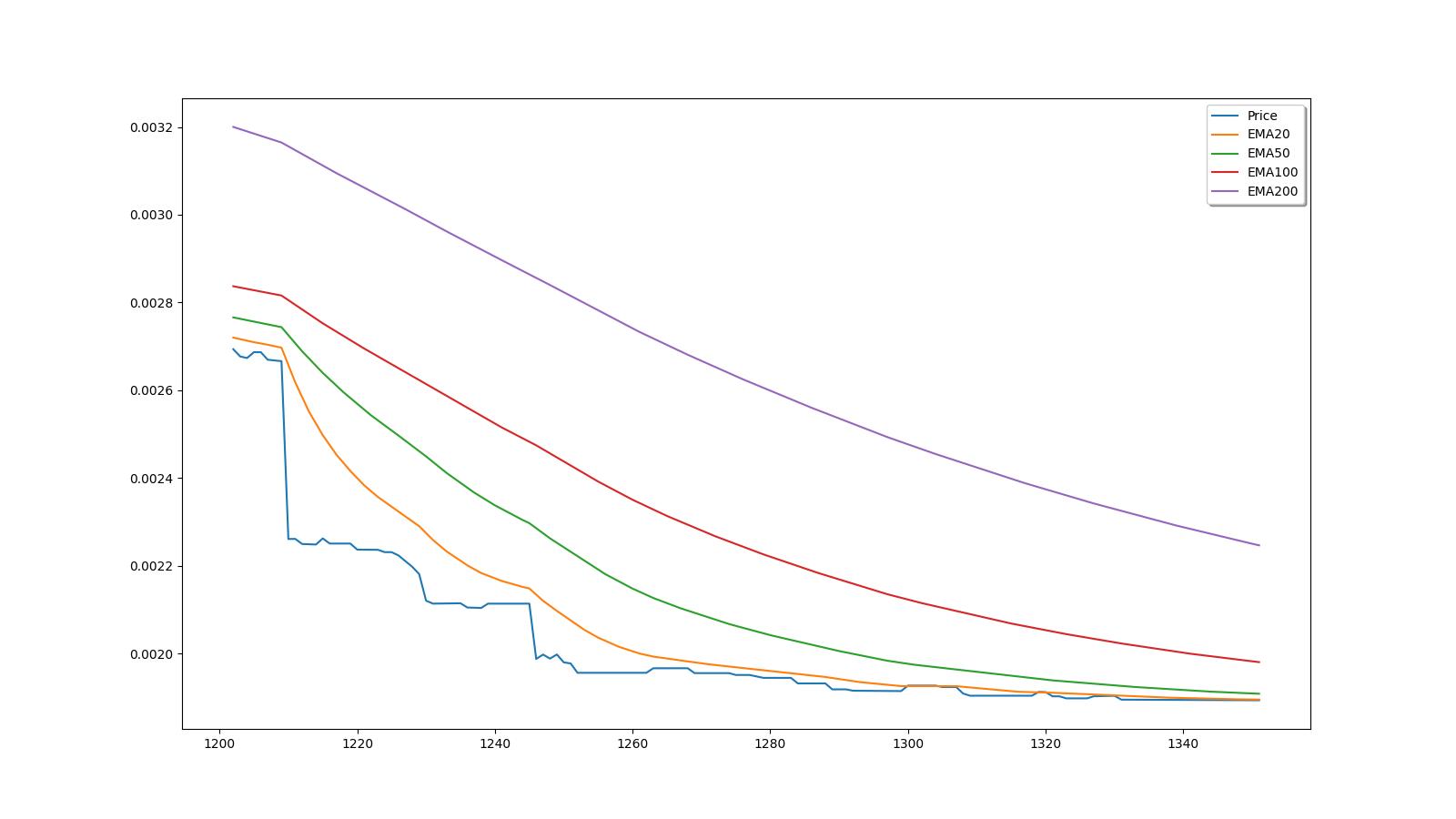 Pandora Protocol Exponential Moving Averages