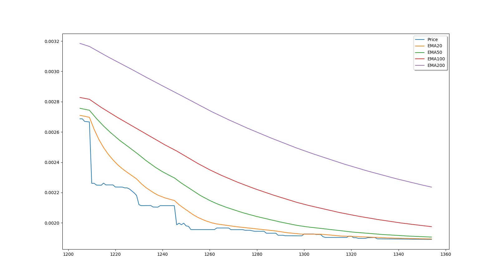 Pandora Protocol Exponential Moving Averages